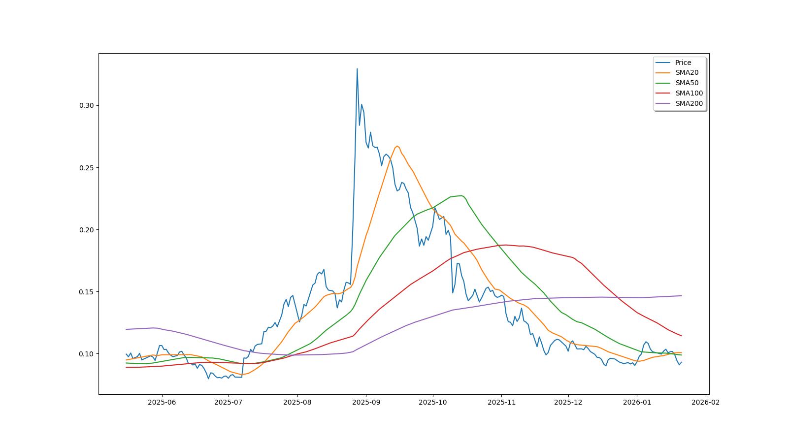 Crypto.com Coin Simple Moving Averages