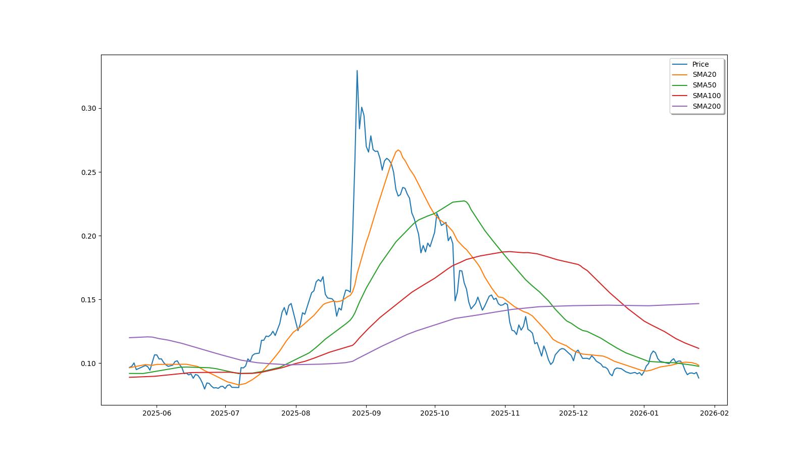 クリプトドットコムチェーン Simple Moving Averages