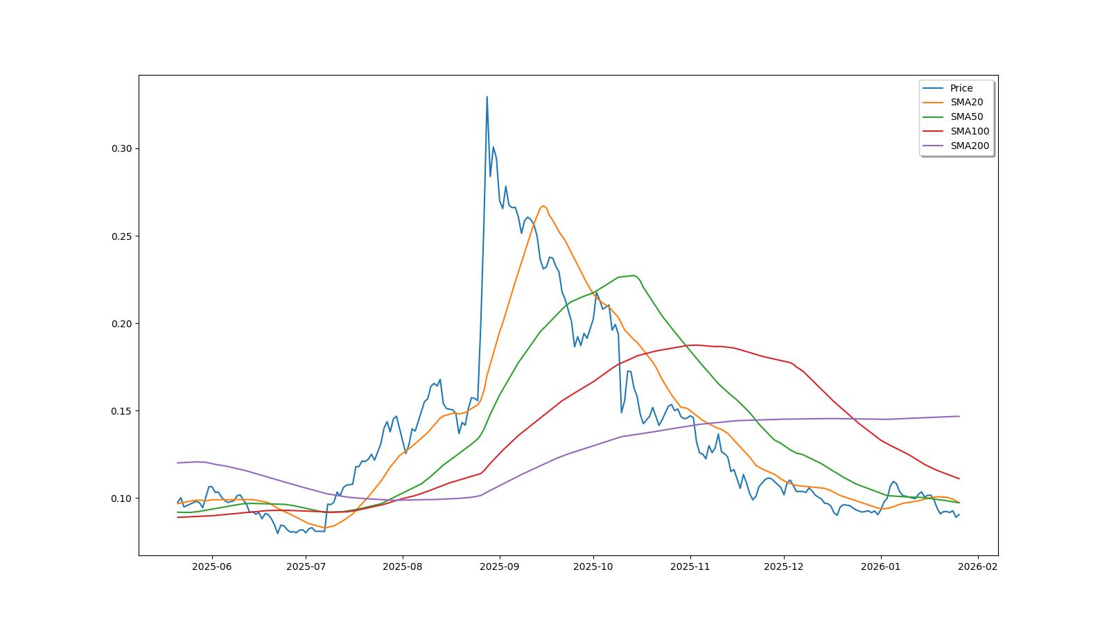 Crypto.com Coin Simple Moving Averages