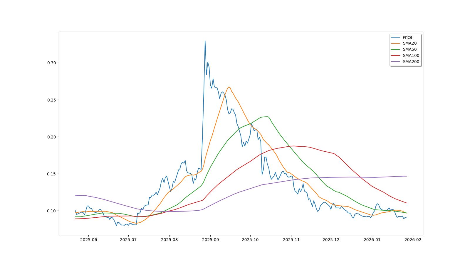 Crypto.com Coin Simple Moving Averages