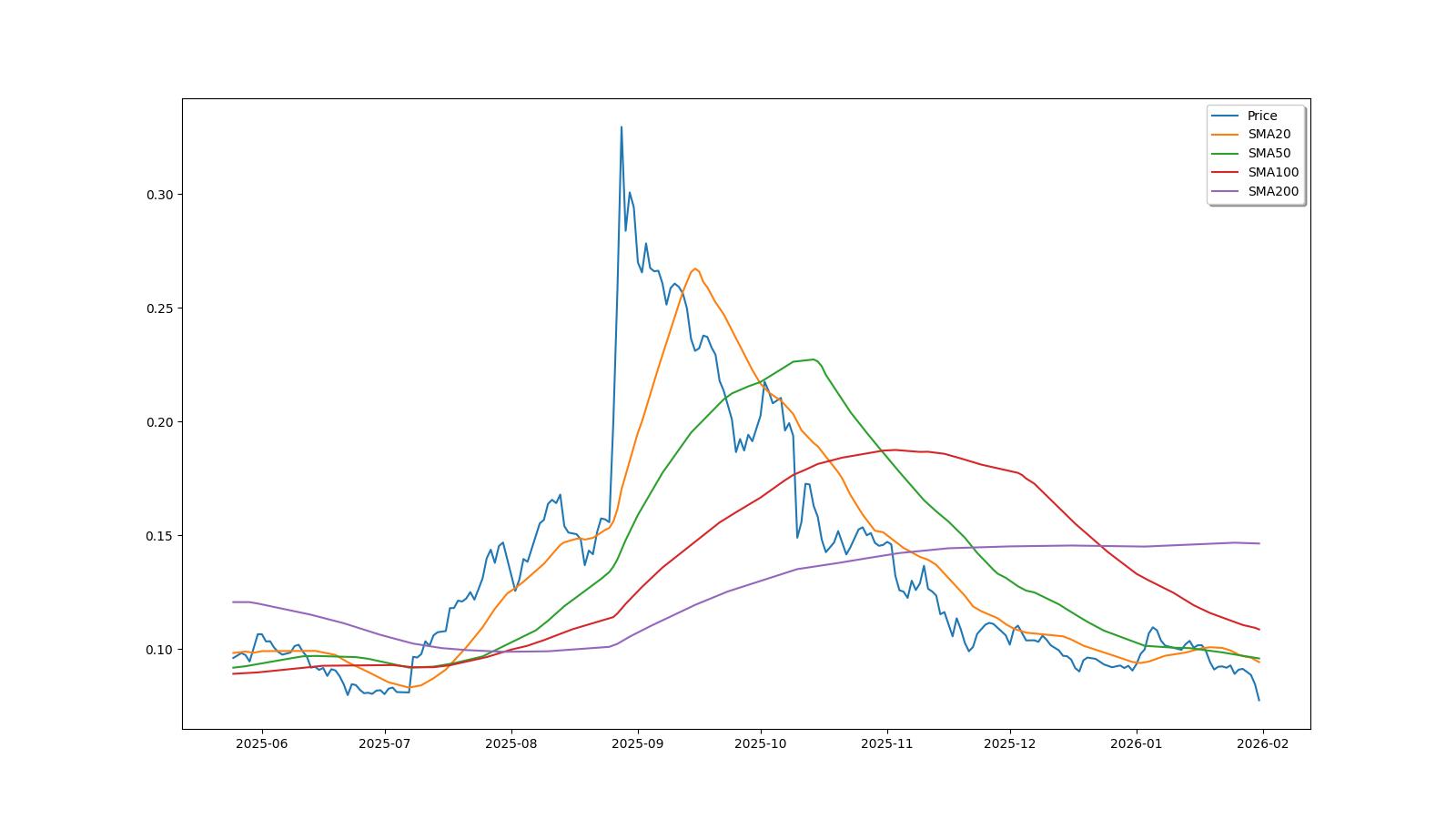 Crypto.com Coin Simple Moving Averages