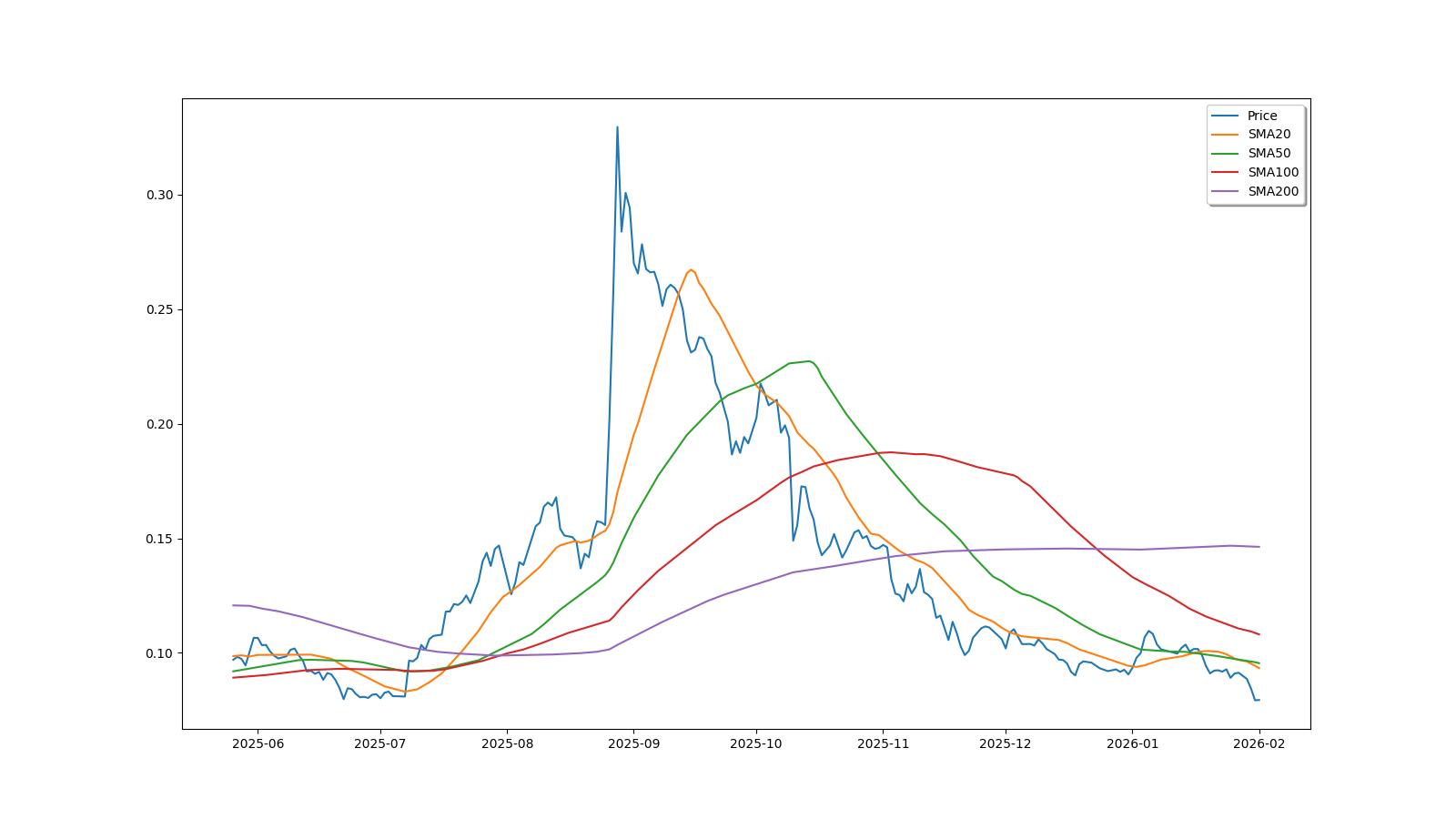 Crypto.com Coin Simple Moving Averages