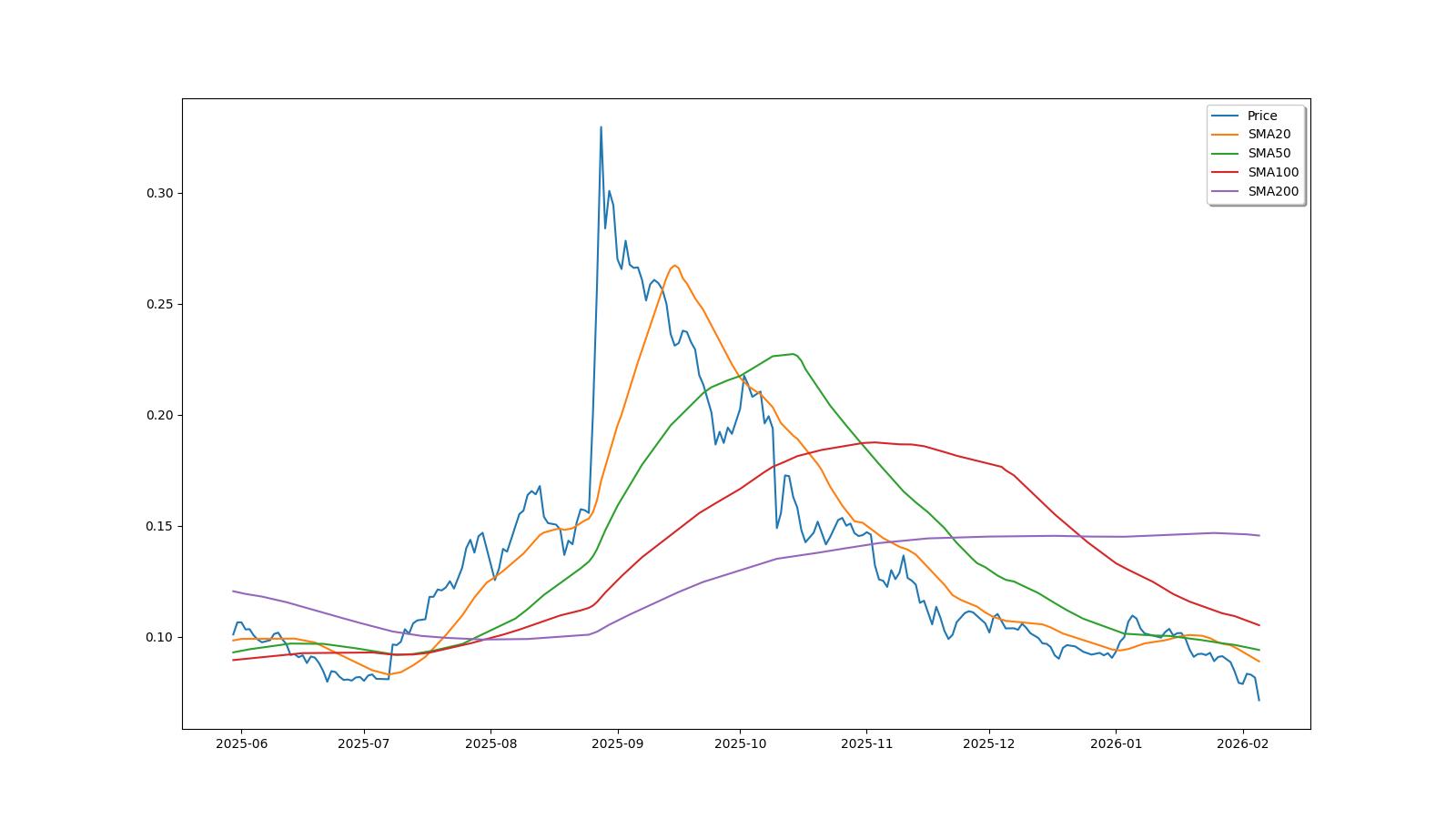 Crypto.com Coin Simple Moving Averages