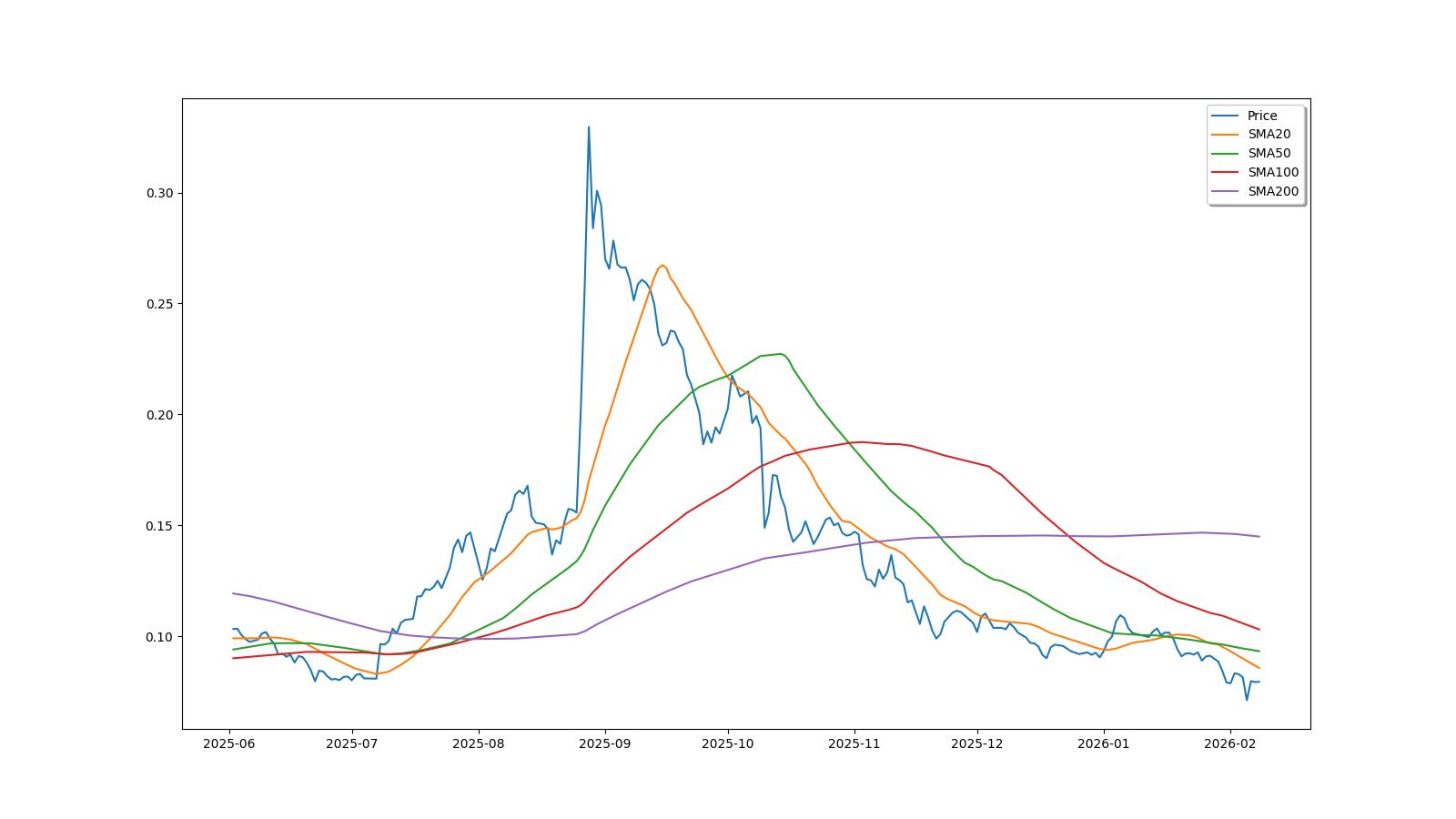 Crypto.com Coin Simple Moving Averages
