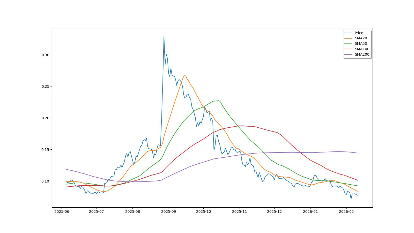 Crypto.com Coin Simple Moving Averages