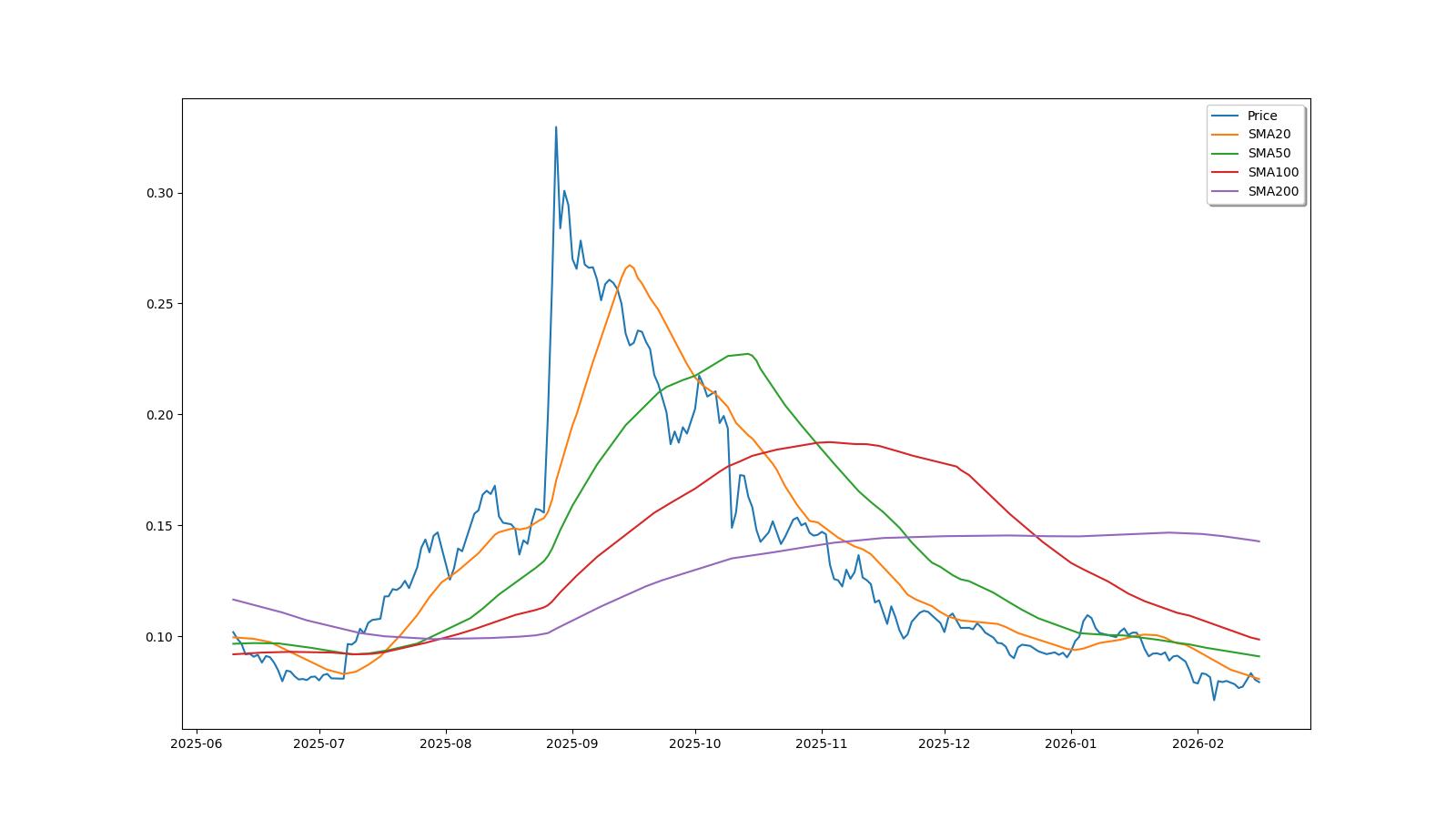 Crypto.com Coin Simple Moving Averages