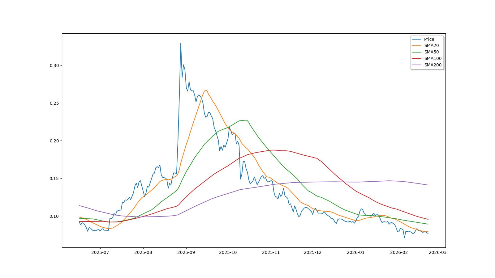 Crypto.com Coin Simple Moving Averages