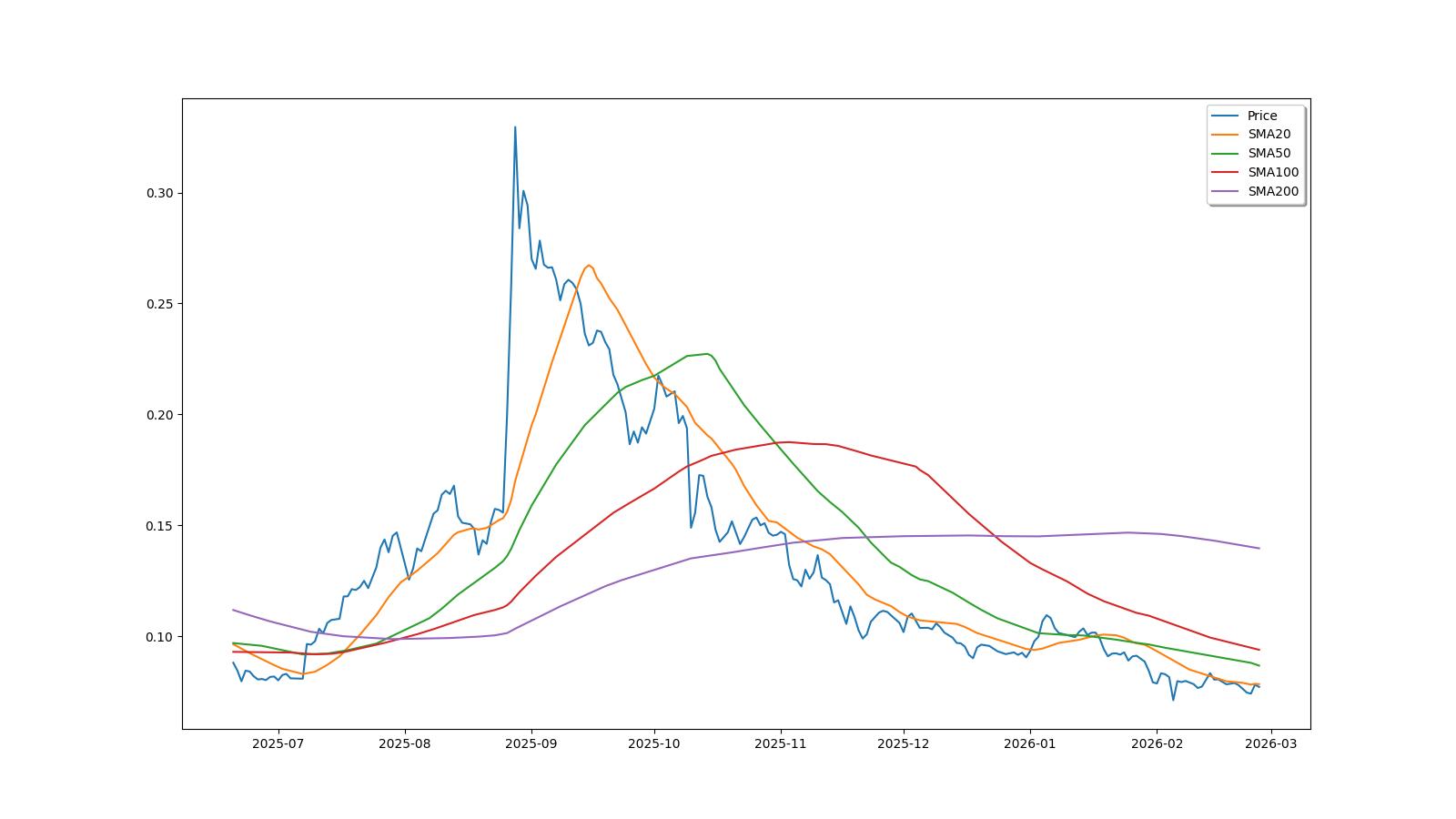 Crypto.com Coin Simple Moving Averages