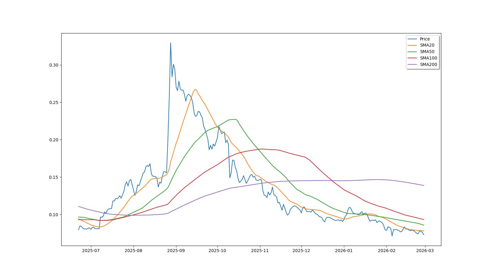 Crypto.com Coin Simple Moving Averages