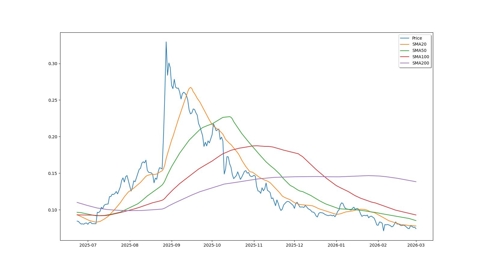 Crypto.com Coin Simple Moving Averages