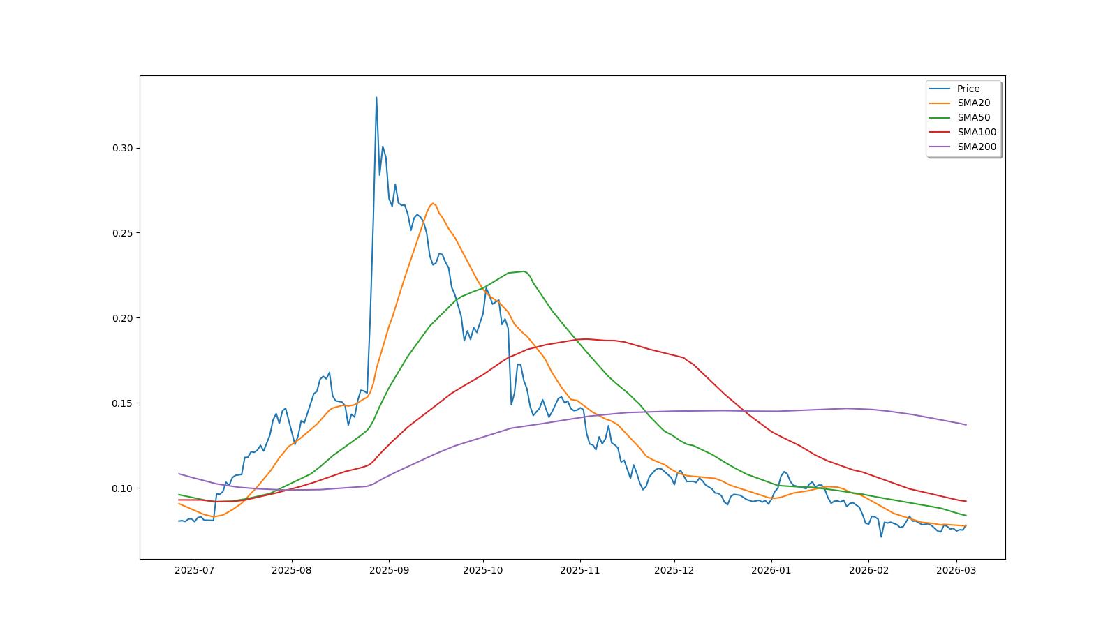 Crypto.com Coin Simple Moving Averages