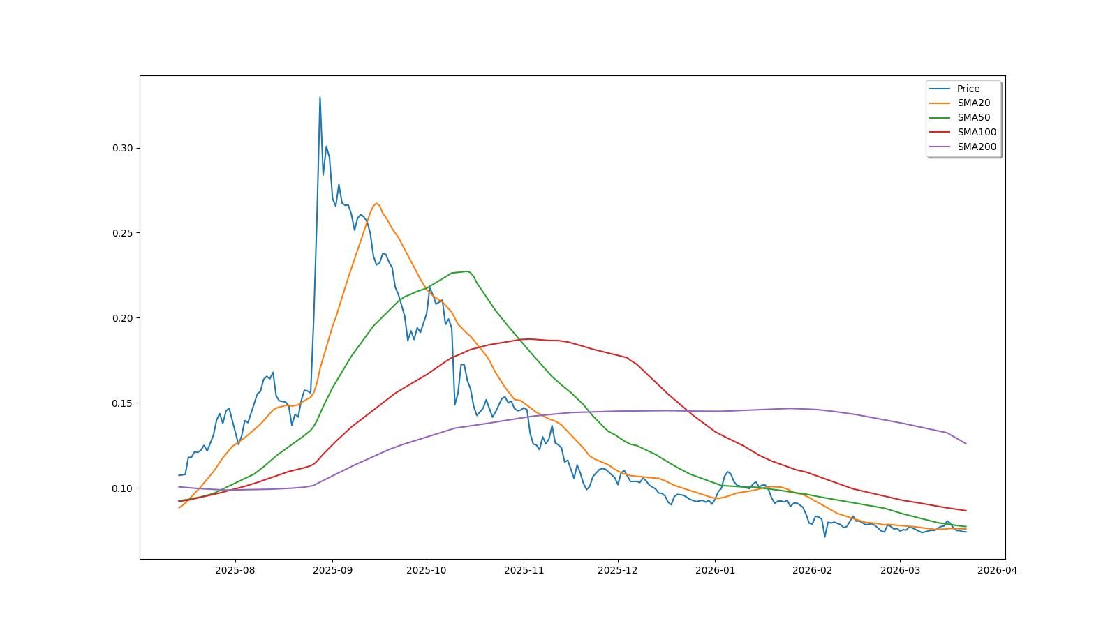 Crypto.com Coin Simple Moving Averages