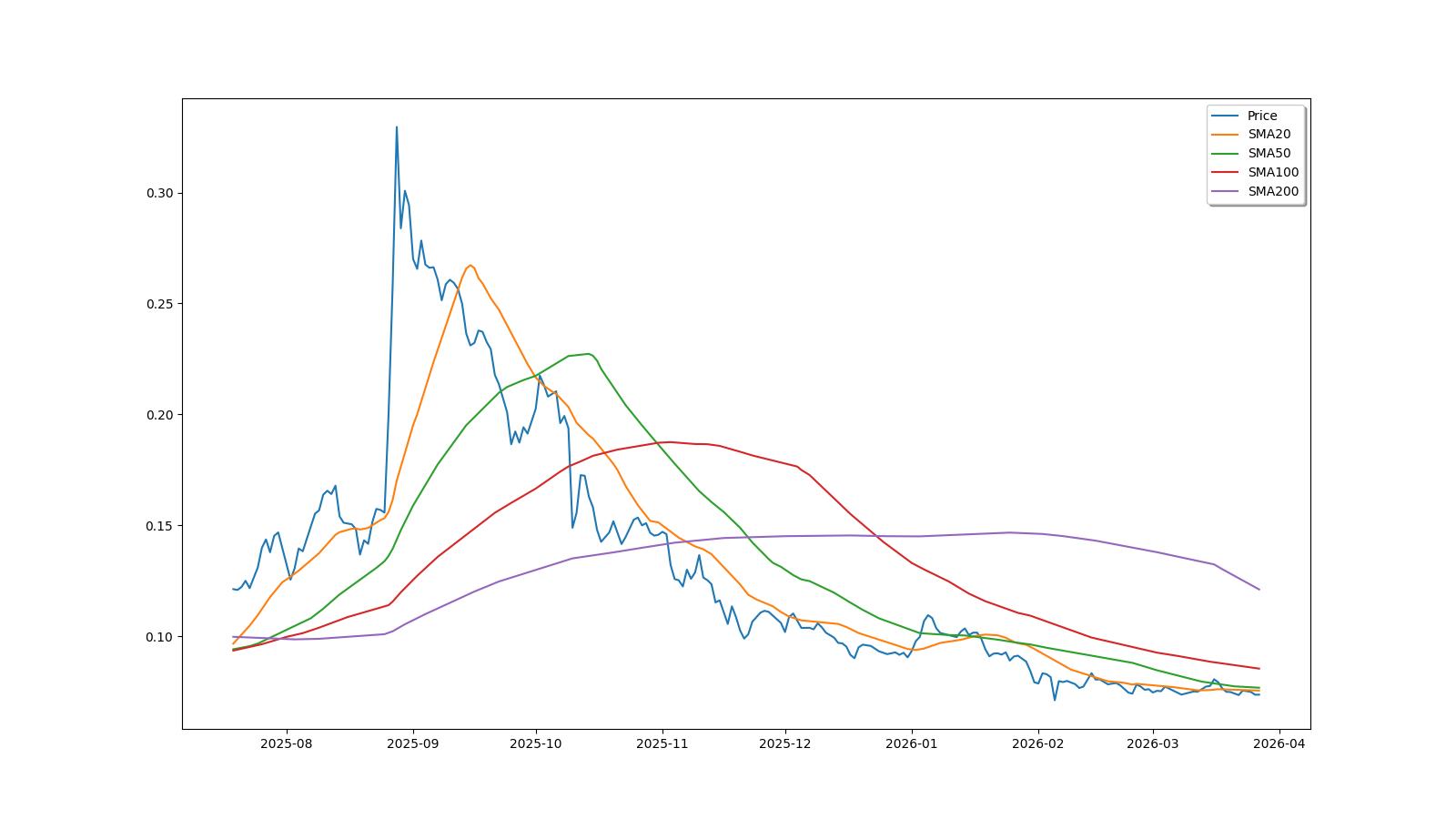 Crypto.com Coin Simple Moving Averages