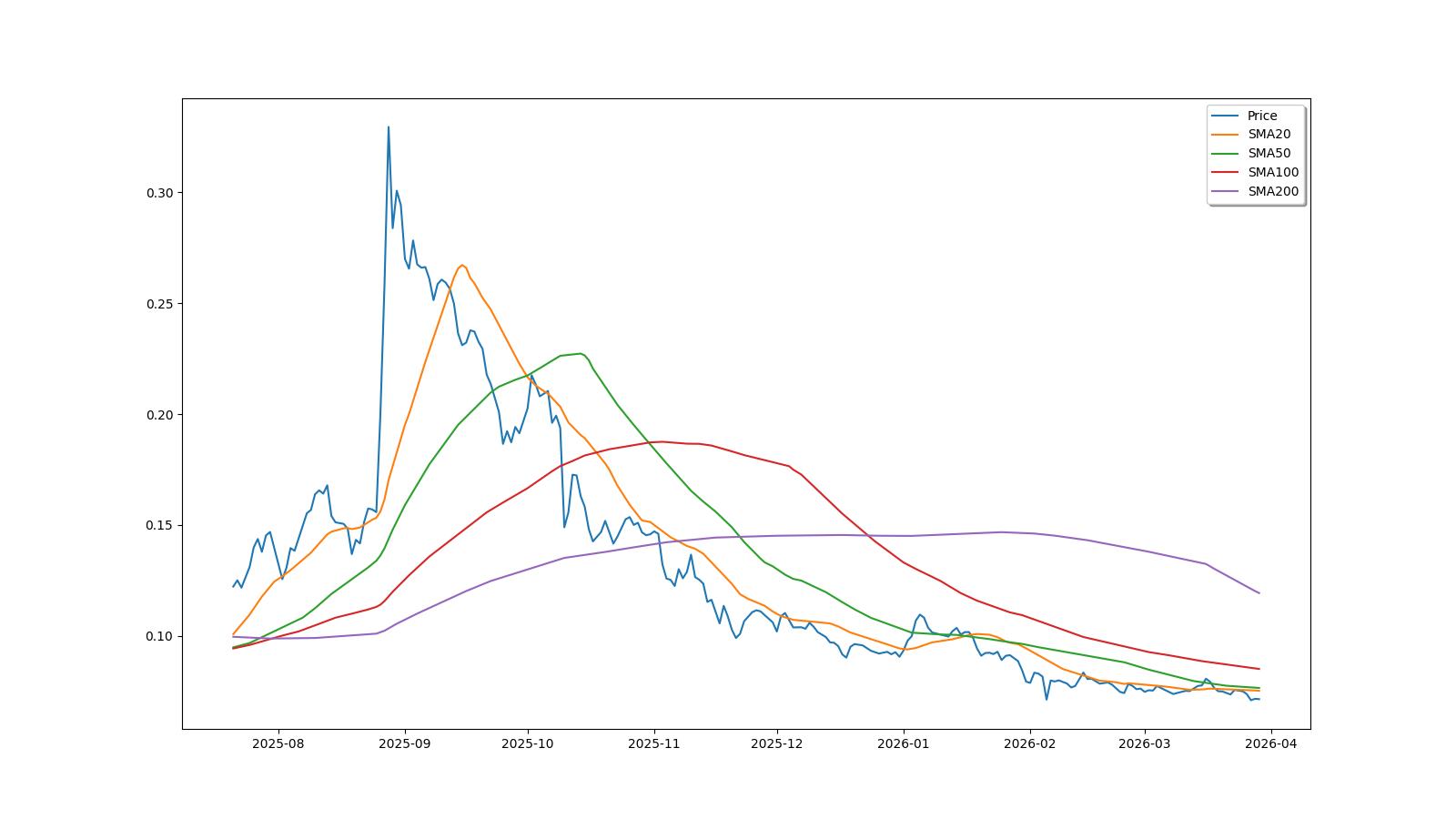 Crypto.com Coin Simple Moving Averages