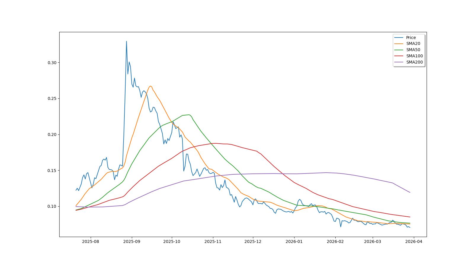 Crypto.com Coin Simple Moving Averages