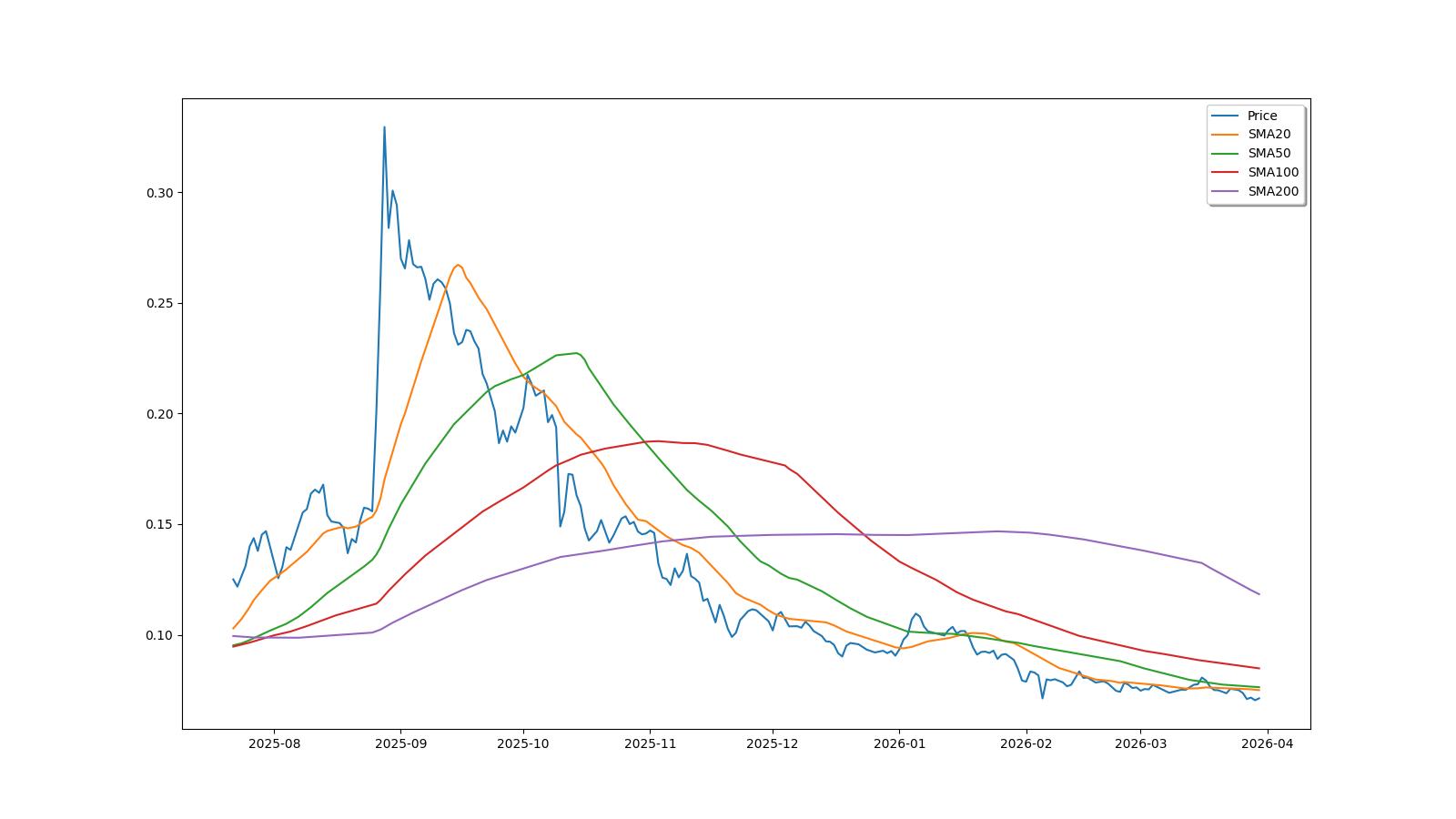 Crypto.com Coin Simple Moving Averages