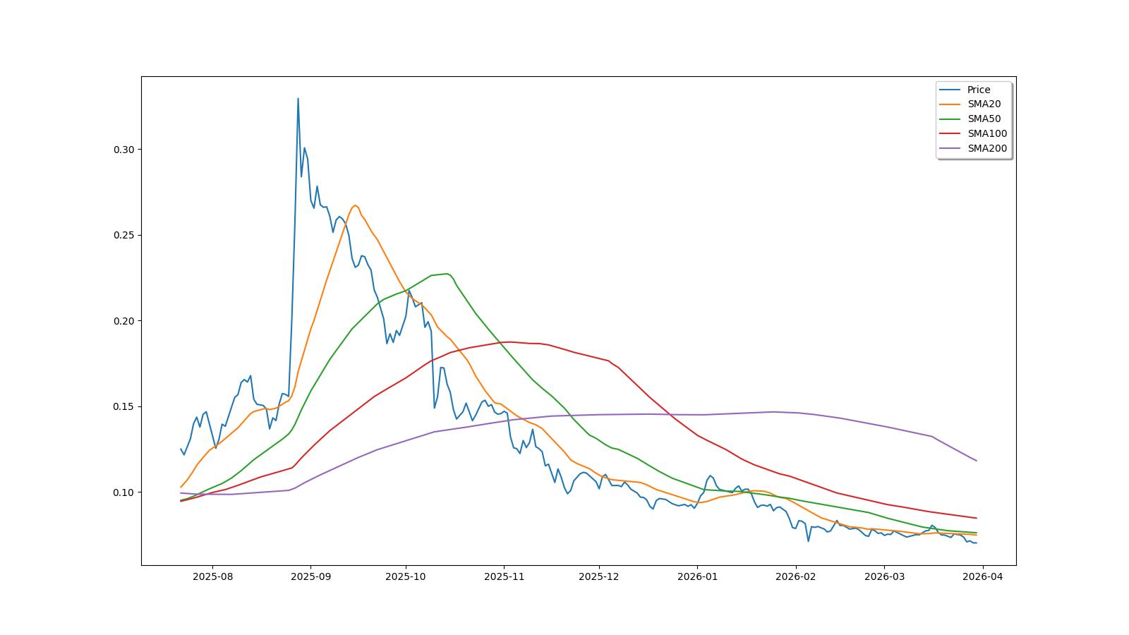 Crypto.com Coin Simple Moving Averages