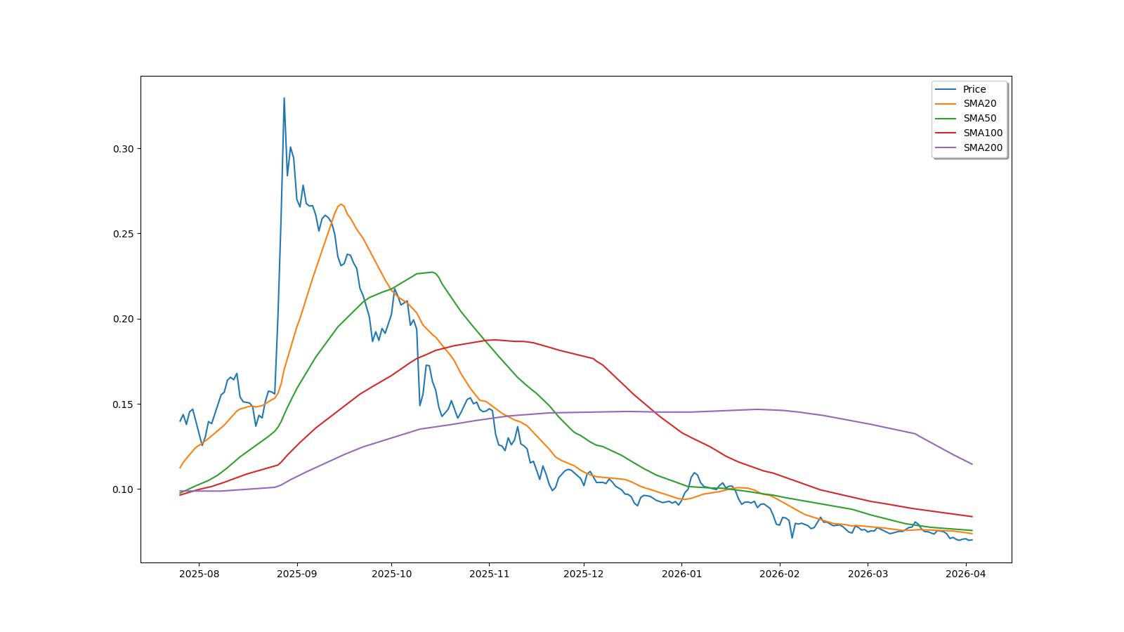 Crypto.com Chain Simple Moving Averages