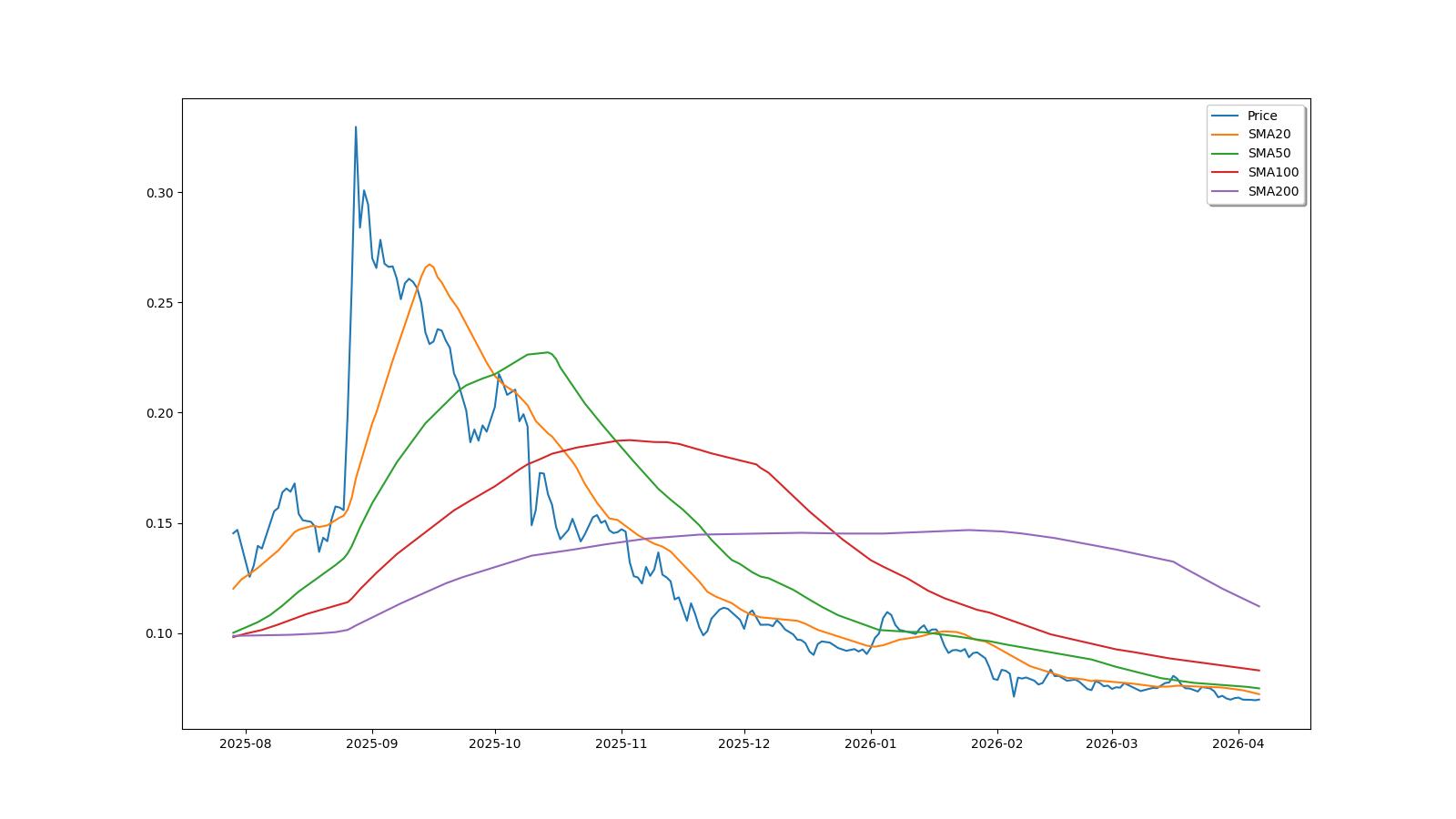 Crypto.com Coin Simple Moving Averages