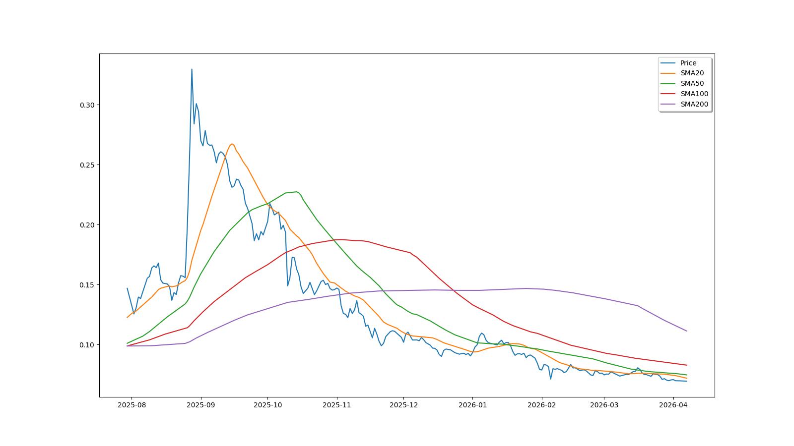 Crypto.com Coin Simple Moving Averages