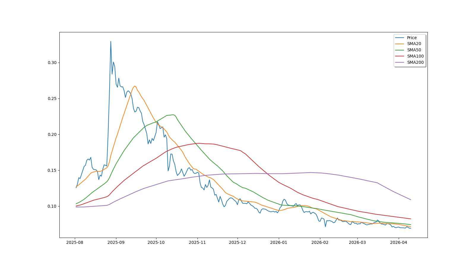 Crypto.com Coin Simple Moving Averages