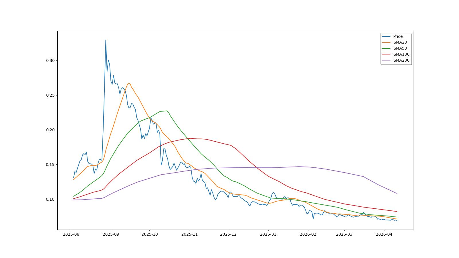 Crypto.com Coin Simple Moving Averages