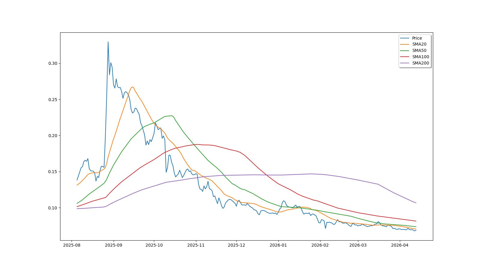 Crypto.com Coin Simple Moving Averages