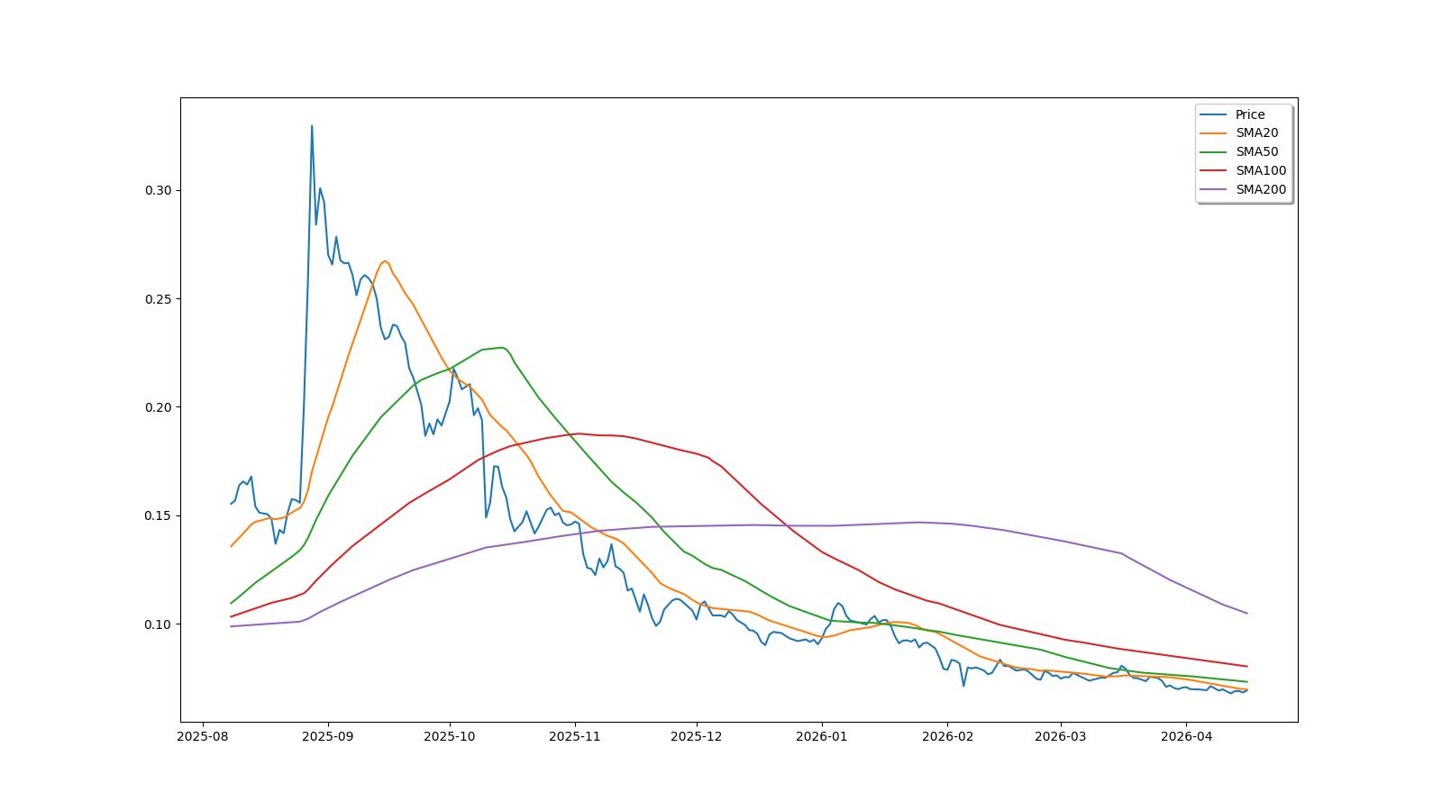 Crypto.com Coin Simple Moving Averages