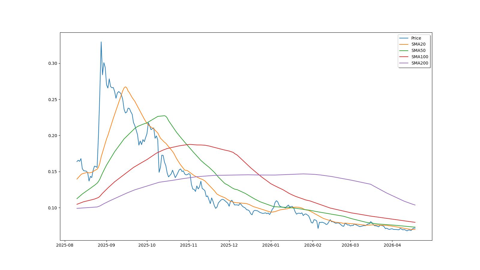 Crypto.com Coin Simple Moving Averages