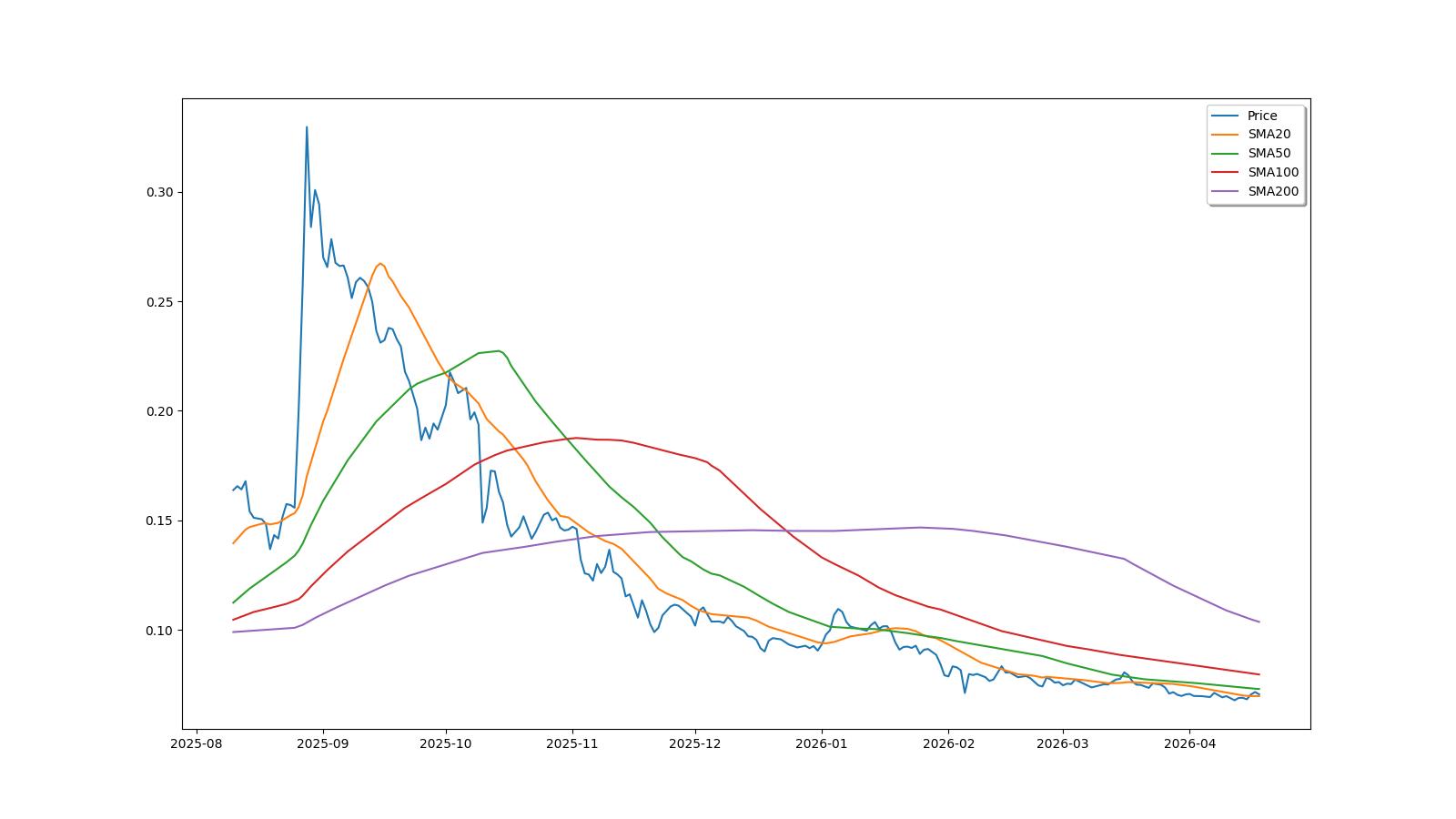 Crypto.com Coin Simple Moving Averages