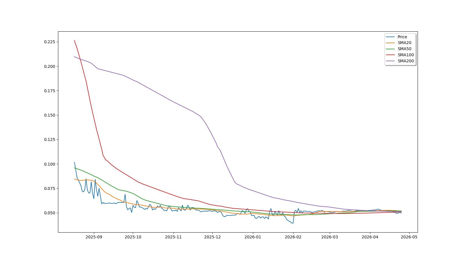 Crypto Emergency Simple Moving Averages