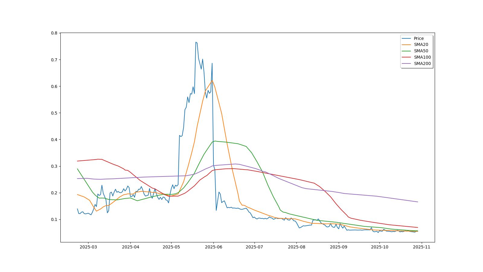Crypto Emergency Simple Moving Averages