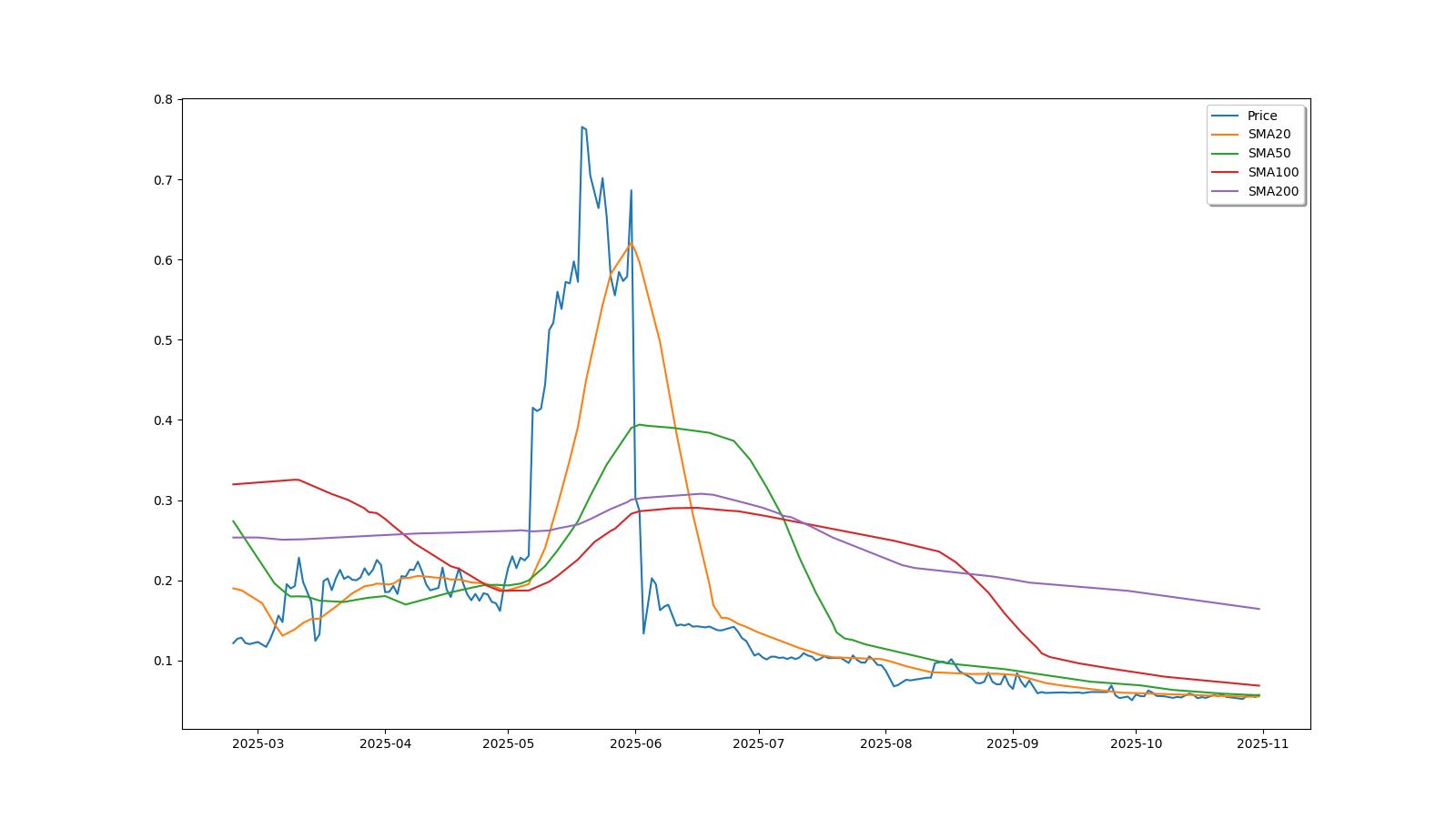 Crypto Emergency Simple Moving Averages
