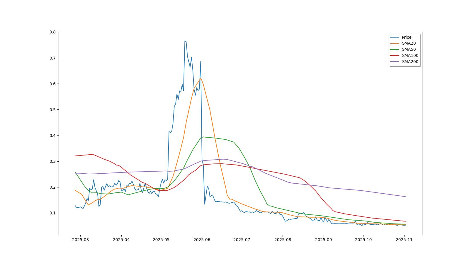 Crypto Emergency Simple Moving Averages