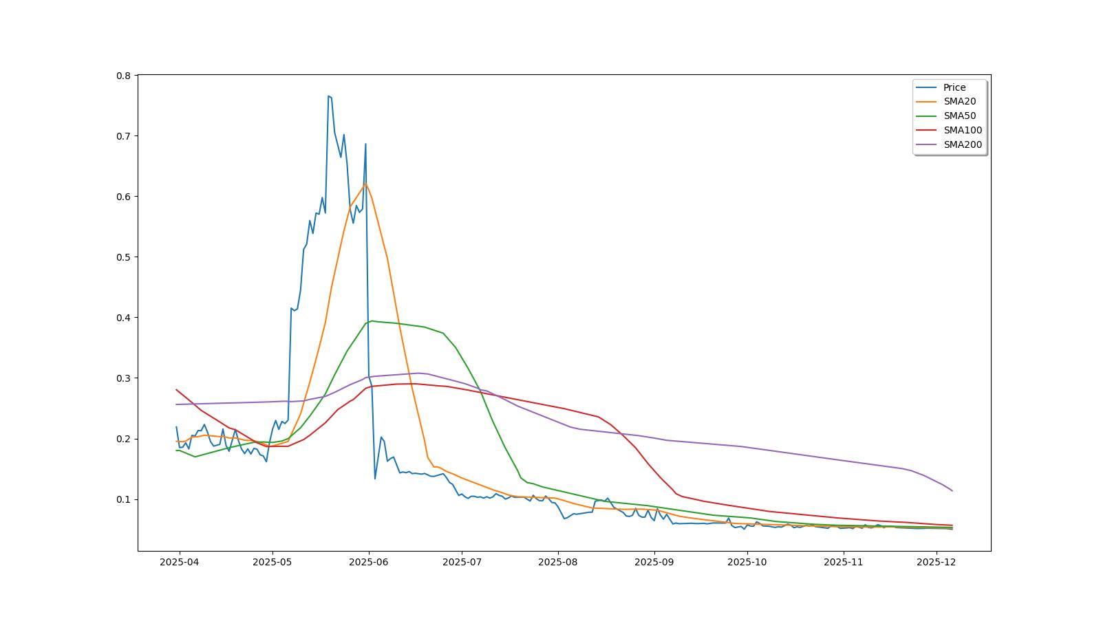 Crypto Emergency Simple Moving Averages