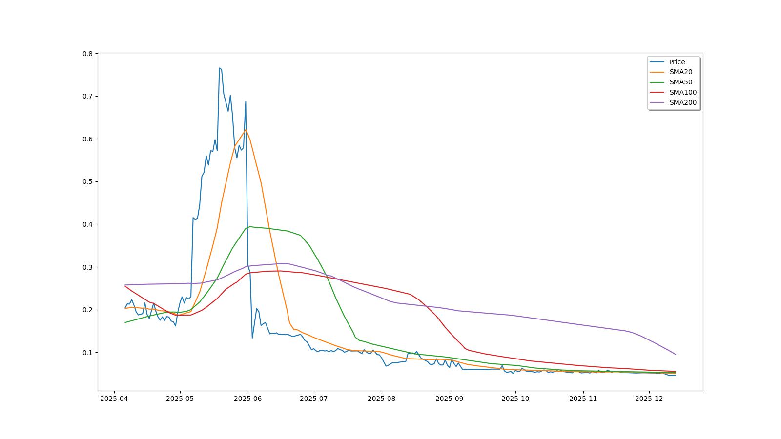 Crypto Emergency Simple Moving Averages