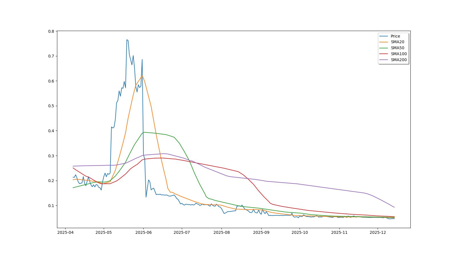 Crypto Emergency Simple Moving Averages