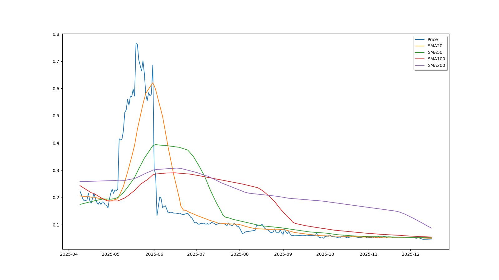 Crypto Emergency Simple Moving Averages