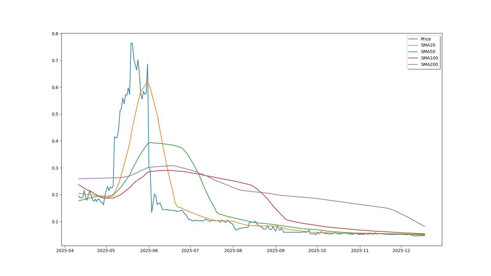 Crypto Emergency Simple Moving Averages