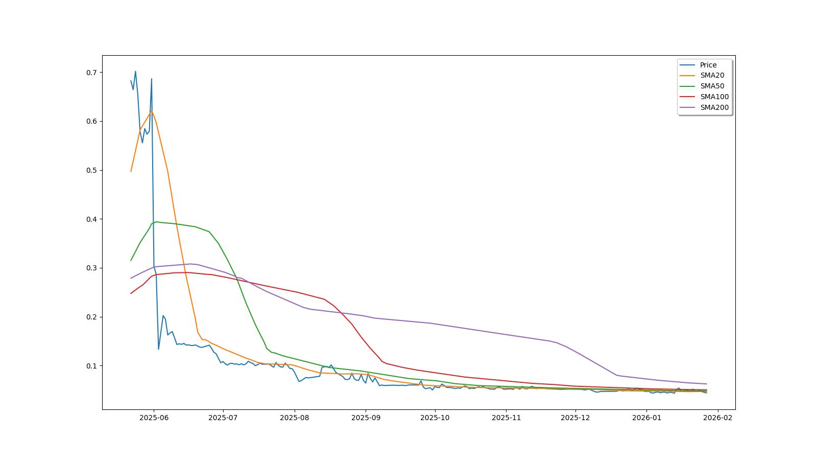Crypto Emergency Simple Moving Averages