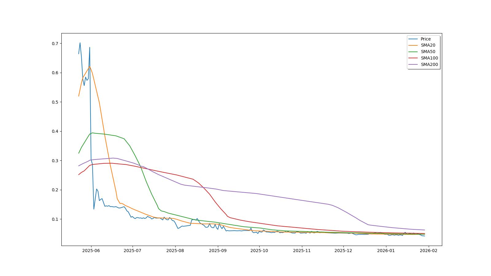 Crypto Emergency Simple Moving Averages