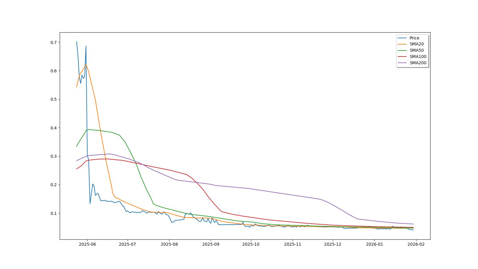 Crypto Emergency Simple Moving Averages