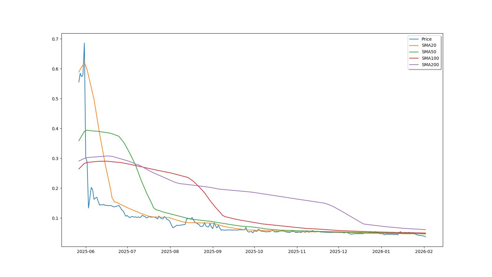Crypto Emergency Simple Moving Averages