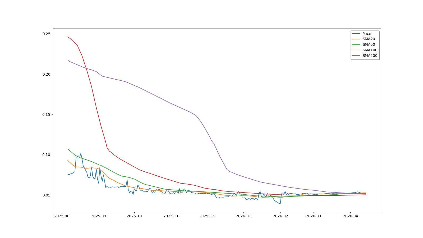 Crypto Emergency Simple Moving Averages
