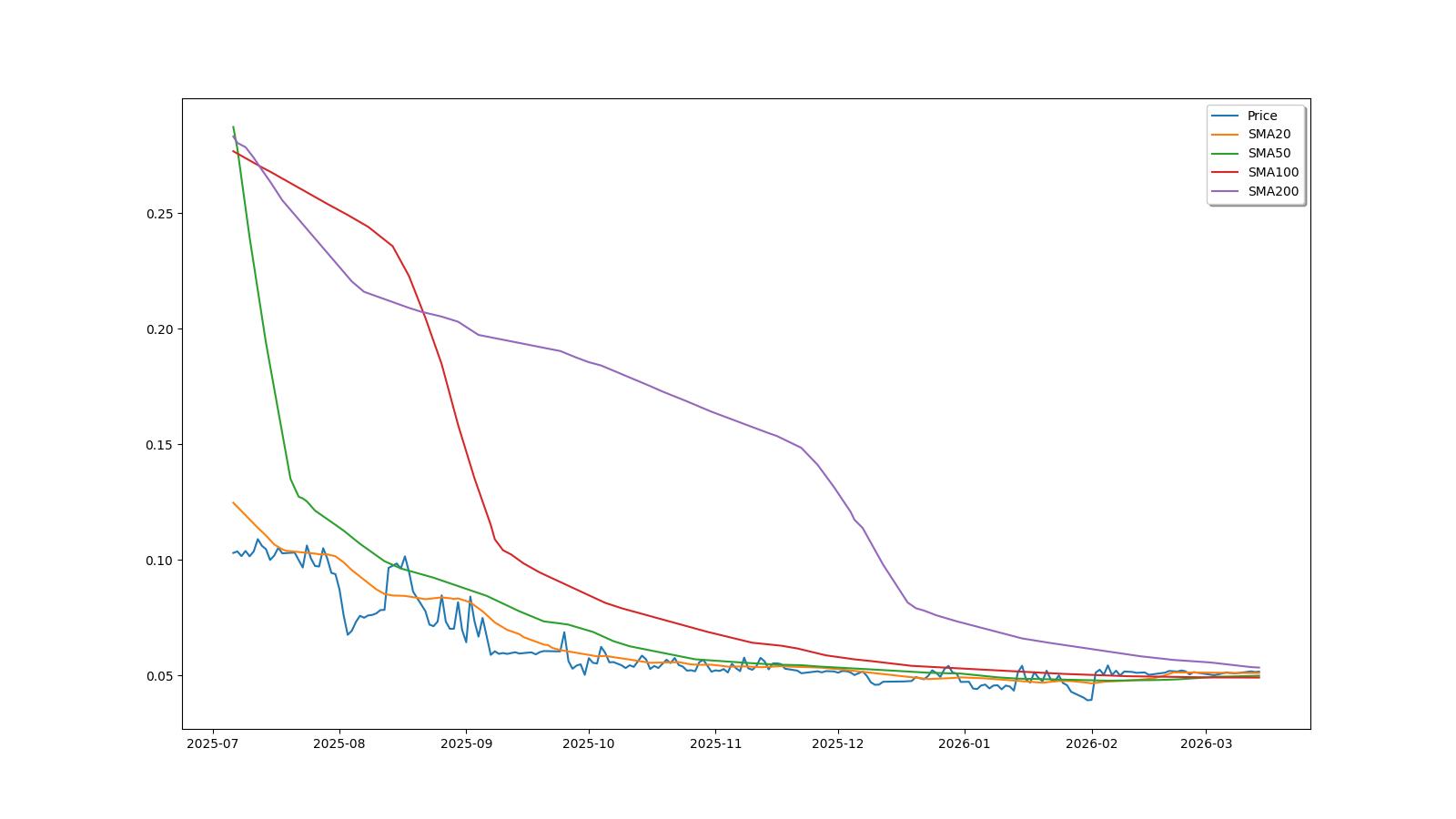Crypto Emergency Simple Moving Averages