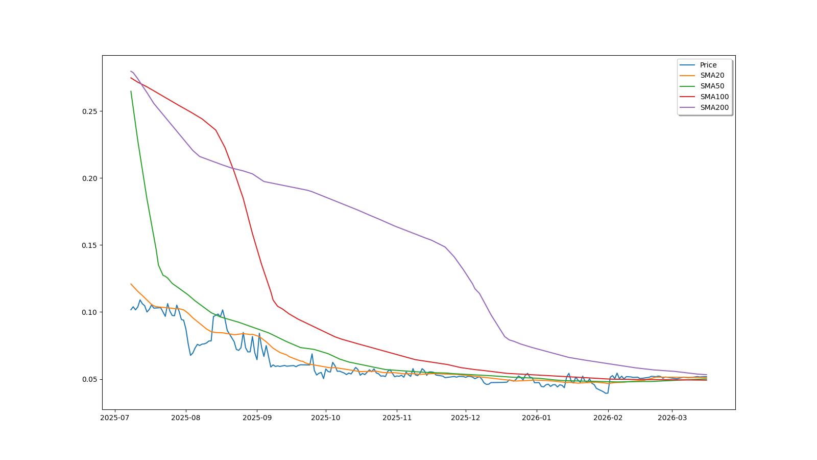Crypto Emergency Simple Moving Averages