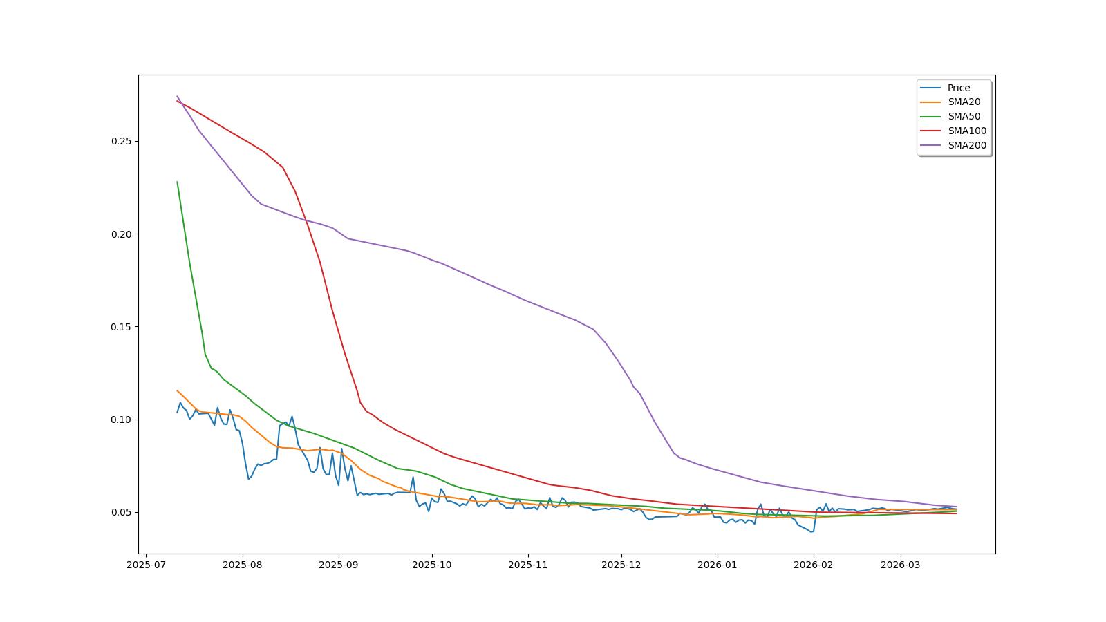 Crypto Emergency Simple Moving Averages