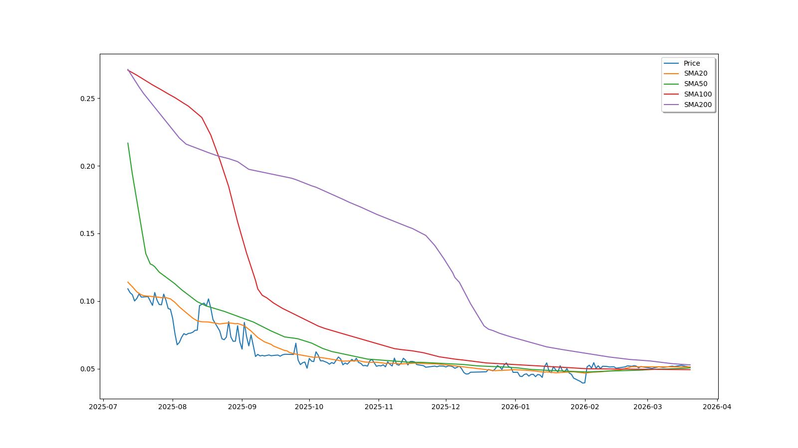 Crypto Emergency Simple Moving Averages