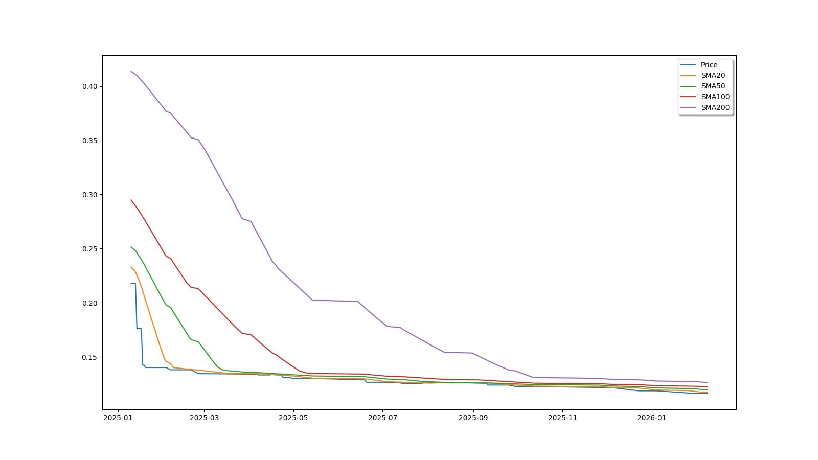 Crypto Excellence Simple Moving Averages