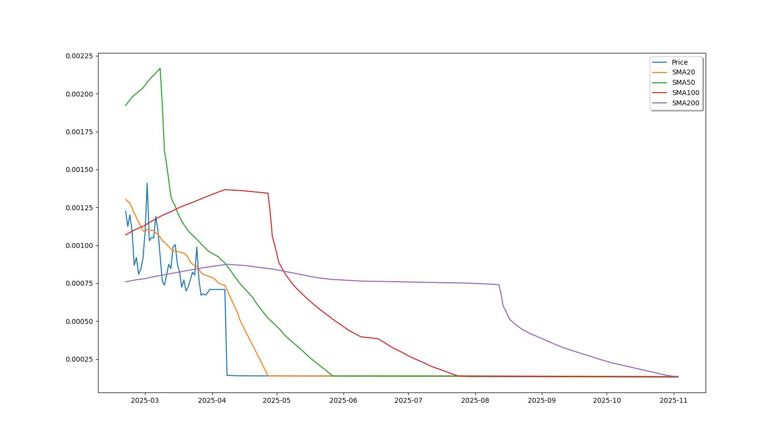 Crypto Fight Club Simple Moving Averages